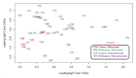 Figure S2 Unsupervised Clustering Of Samples Using Multidimensional