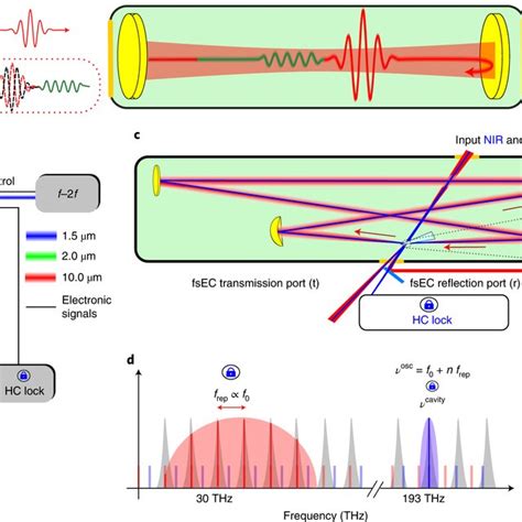 Concepts And Experimental Implementation A Principle Of The Download Scientific Diagram