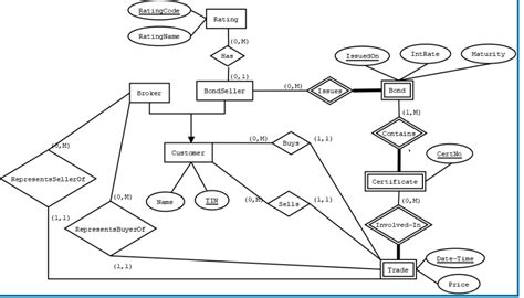 Decompose Er Diagram Bcnf Ratingcode Rating Ratingname 0 M Course Hero