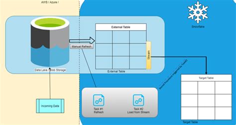 Continuous Data Loading Blog Data Engineers