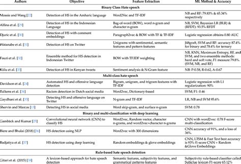 Summary Of Hate Speech Detection Related Work Download Scientific