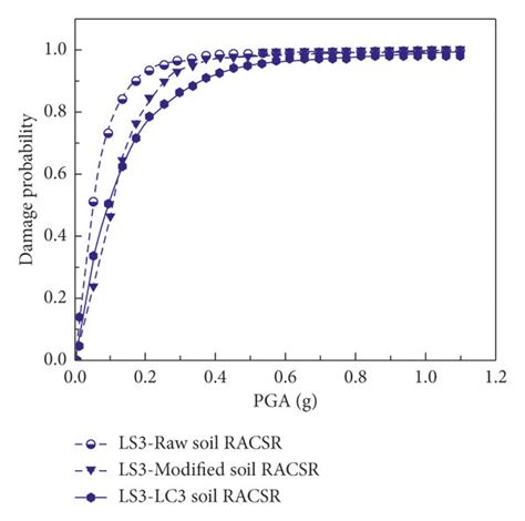 Comparison Of Vulnerability Curves Of Racsr Under Different Limit