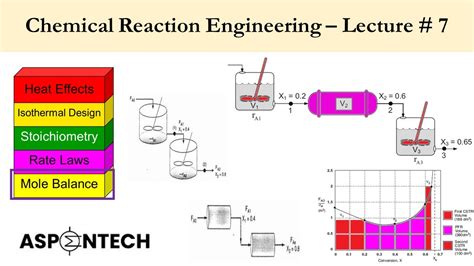 Chemical Reaction Engineering Lecture 7 Reactors In Series Cstr
