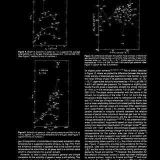 Difference Between The Partial Molar Entropy Of Dissolved Gas Download Scientific Diagram