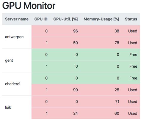 Github Okayu9gpu Monitor Monitoring Memories And Utilizations Of The Gpus Via Ssh