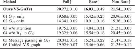 Table Iii From Visual Semantic Graph Attention Networks For Human Object Interaction Detection