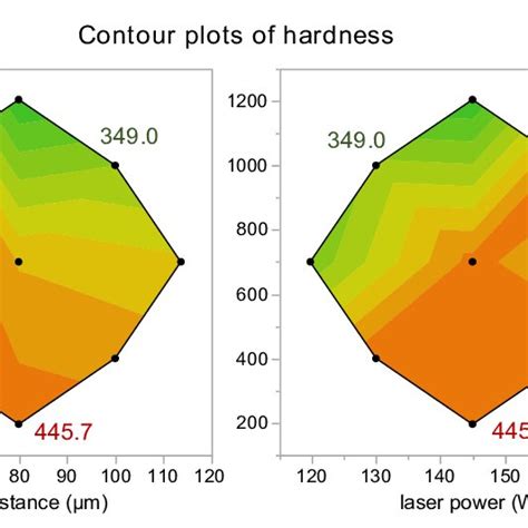 Contour Plot Of The Hardness Depending On The Factors Scanning Speed Download Scientific