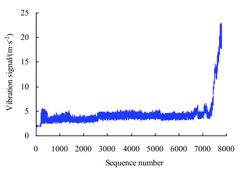 Vibration Signals Of Bearing Download Scientific Diagram