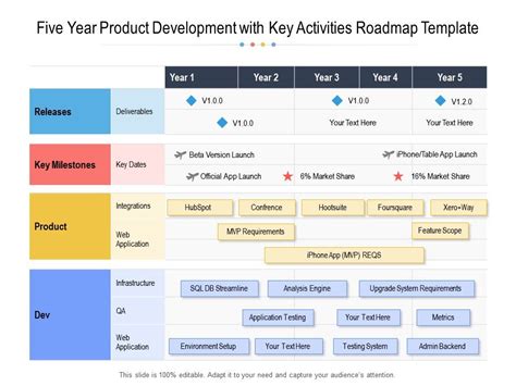 Five Year Product Development With Key Activities Roadmap Template Presentation Graphics