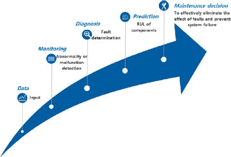 Snapshot Of The Phm Architecture Download Scientific Diagram Snapshot Of The Phm Architecture Download Scientific Diagram