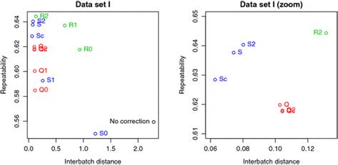 Comparison Of The Performance Of The Batch Correction Methods For The Download Scientific