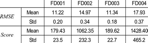 Performances Of Proposed Method On C Mapss Dataset Download Scientific Diagram