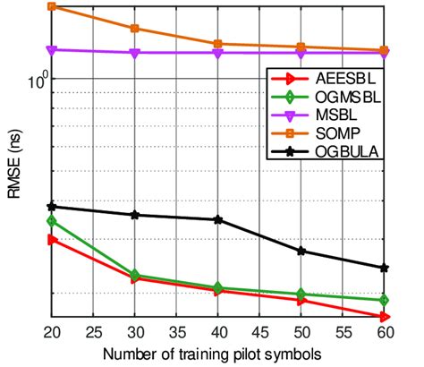the rmse of different algorithms versus the number of training pilot