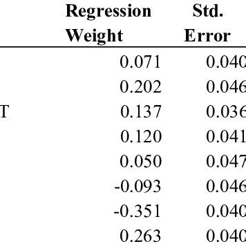R Square And Effect Size Analysis Download Table
