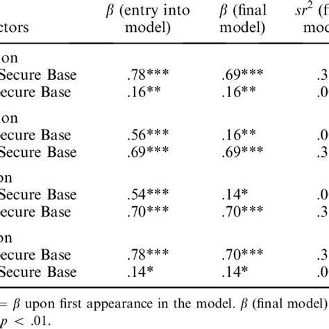 Summary Of Four Hierarchical Multiple Regression Analyses Predicting Download Table