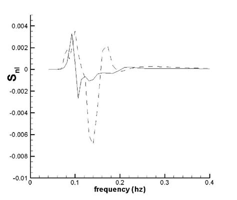 Comparison Of The Directionally Integrated Nonlinear Interaction Source