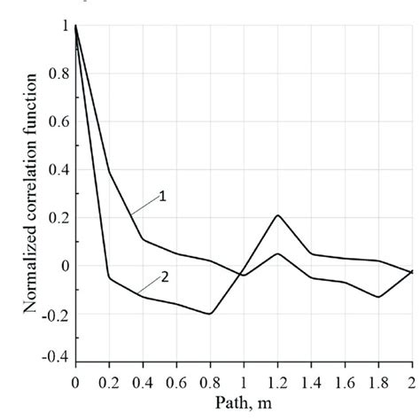 Normalized Oscillation Correlation Functions Of The Field Cross Section