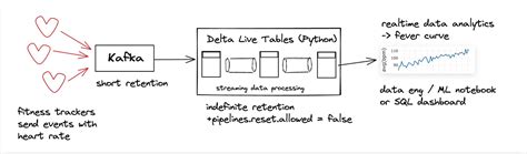 Real Time Streaming Analytics With Databricks Delta Live Table By