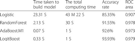 the classification effects of different algorithms download table