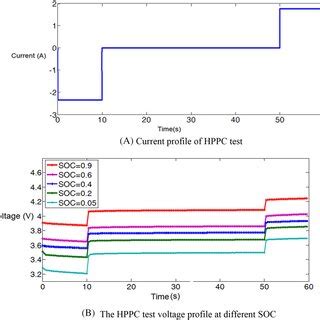 A Current Profile Of HPPC Test B The HPPC Test Voltage Profile At Download Scientific