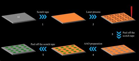 Schematic For The Fabrication Of The Aao Array Based Loc Device Download Scientific Diagram
