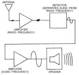CLASSIFICATION OF AMPLIFIERS