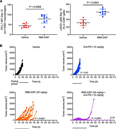 Figure 4 From Parp7 Negatively Regulates The Type I Interferon Response