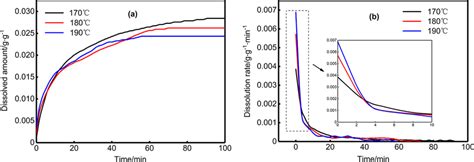 Dissolution Curves At 7 5 Mpa A Dissolved Amount B Dissolution Rate Download Scientific
