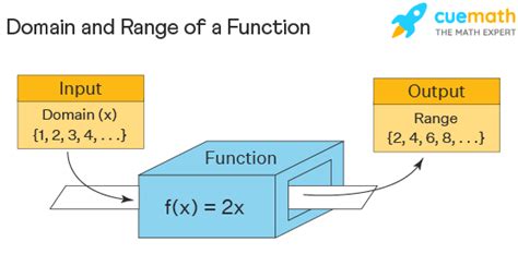 Domain And Range Calculator The Complete Analysis