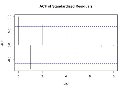 第 5 章 时间序列分析中的 Garch 模型 R与金融时间序列分析常见问题集