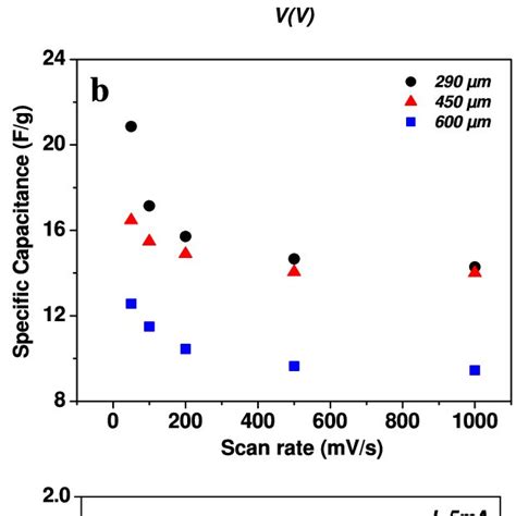 A Nyquist Plot Of A Supercapacitor Device Fabricated From 150 μm