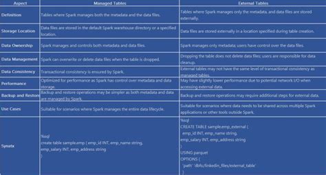 Interviewquestions Databricks Pyspark Databricks Dataarchitecture Managedtables