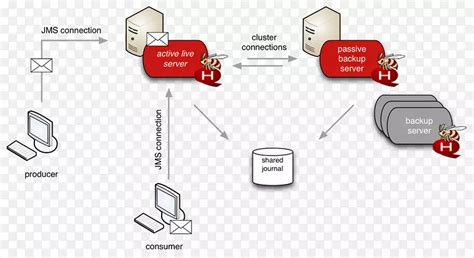 野蝇hornetq Java消息服务高可用性集群png图片素材下载图片编号3200536 Png素材网