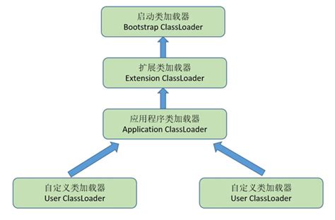 Java和android的类加载器和类加载机制详解java类加载器与加载机制 Csdn博客