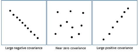 2 Examples Of Covariance For Three Different Data Sets Download