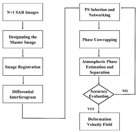 The Diagram Of Data Processing With Ps Insar Download Scientific Diagram