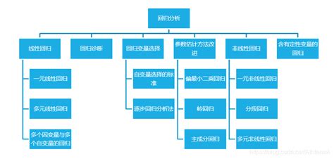 10python数据分析 回归分析python的多项回归算法有哪些类型 Csdn博客