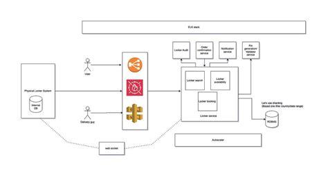 Leaderboard System Design Level Up Coding