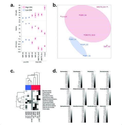 Multivariate Grouping Of Bacterial Communities According To Nitrogen