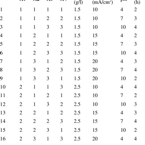 Coded And Real Values Of L 18 Orthogonal Array Download Scientific