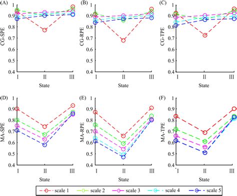 The Median Values Of Six MSPE Indexes In Awake State I Download Scientific Diagram