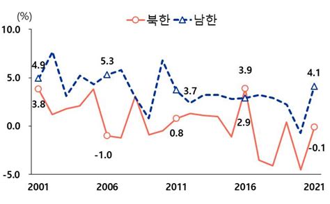 지난해 북한 경제성장률 012년 연속 역성장 대한경제