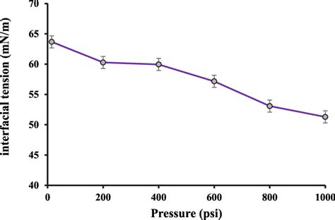 H 2 Brine Interfacial Tension At Different Pressure And Constant Download Scientific Diagram