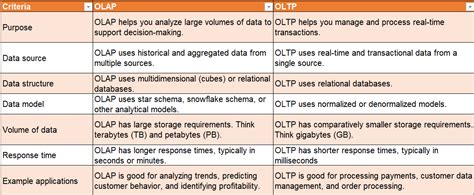 Olap Vs Oltp In Data Management In The Realm Of Data Management Two