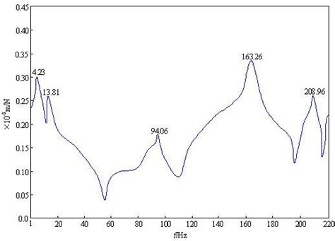 The Curve Of Frequency Characteristics Download Scientific Diagram