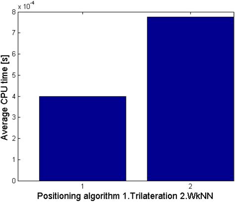 Time Complexity Comparison Download Scientific Diagram