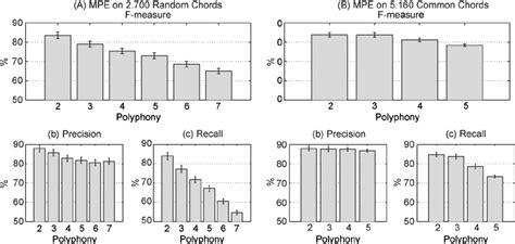 A Multi Pitch Estimation Results For Each Polyphony On 2 700 Download Scientific Diagram