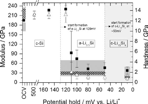 Mean Modulus Black Squares And Hardness Whitetriangles Obtained Download Scientific Diagram