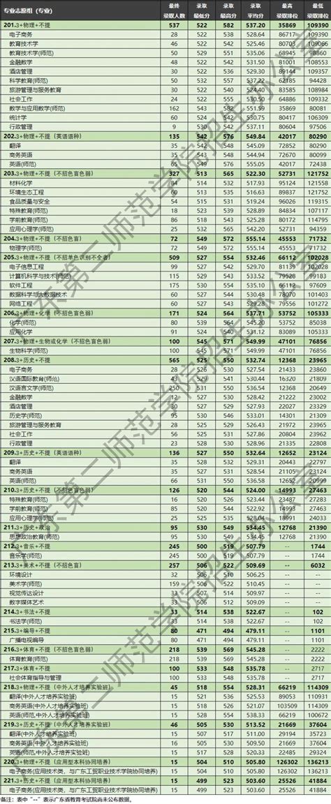2022广东第二师范学院分数线是多少分（含各专业录取分数线）大学生必备网