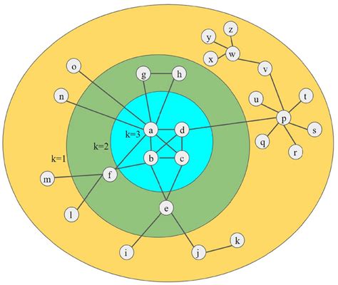a network under the k shell decomposition is shown schematically [16